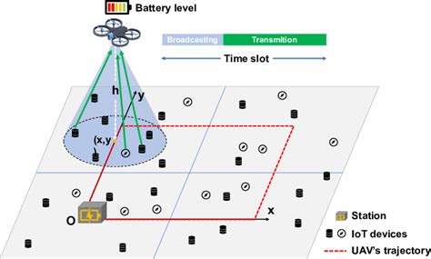 System Model For Uav Assisted Iot Data Collection Network Download