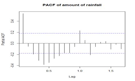 Plot Of The Original Series A Acf B And Pacf C Of The Frequency Download Scientific