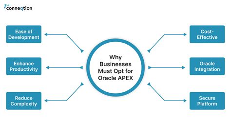 Why You Should Choose Oracle Apex For Your Business In