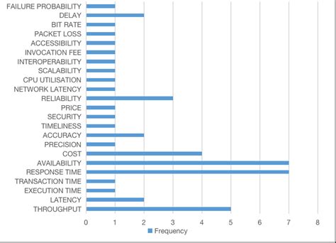 Qos Metrics Adopted In Selected Trust Models Download Scientific Diagram