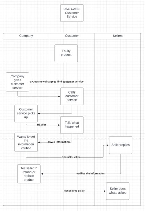 Solved Describe The Following Given Activity Diagram Use Case