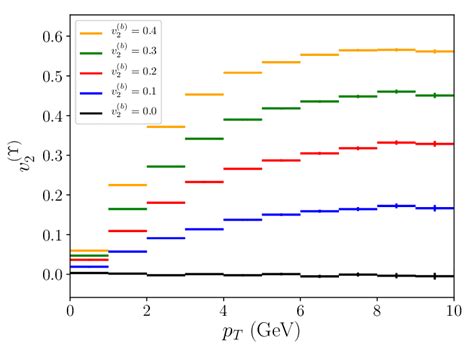 color online angular anisotropy v2 of Υ from recombinations of b ¯ b