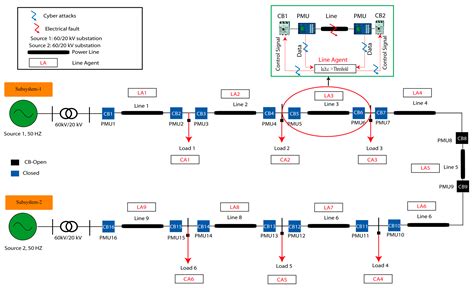 Multi Agent Based Fault Location And Cyber Attack Detection In