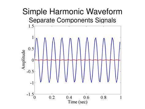 Ppt Lecture 24 Cross Correlation And Spectral Analysis Powerpoint Presentation Id 3648782