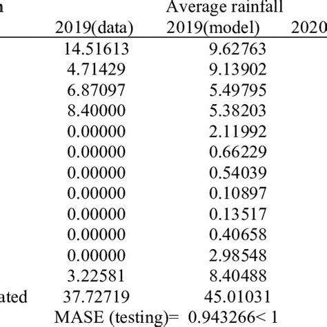 Model Validation And Forecast Results Download Scientific Diagram