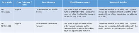 Solution Of Gst Portal Common Errors For Refund Return Registration