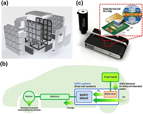 Examples Of Recent Lt‐sofc Based Commercial Products A Redox Cube Download Scientific