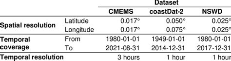 Spatial And Temporal Properties Of The Adopted Datasets Download