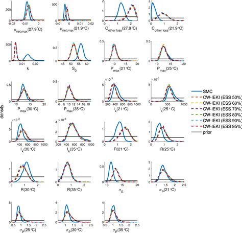 component wise iterative ensemble kalman inversion for static bayesian