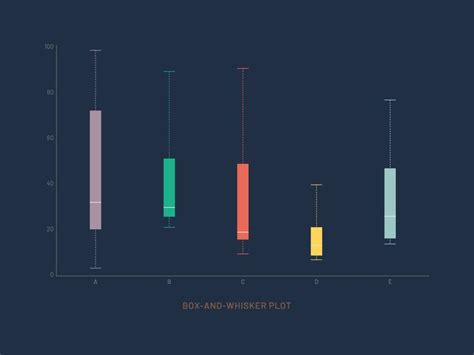 Animated Box And Whisker Plot 49 Days Of Charts By Jene Tan On Dribbble Colegios