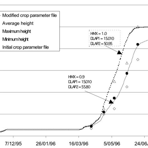 Model Calibration Realised Through The Modification Of The Crop Download Scientific Diagram