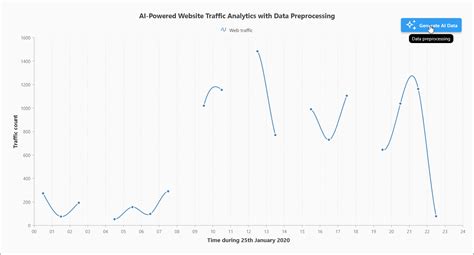 Ai Powered Smart Flutter Spline Chart For Web Traffic Analytics Syncfusion Blogs
