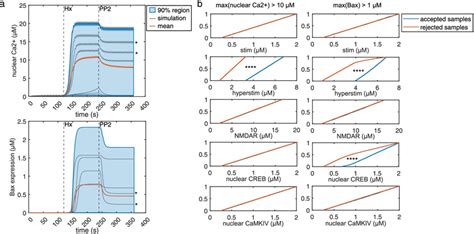 Multi Parametric Global Sensitivity Analysis Mpgsa Of The Download Scientific Diagram