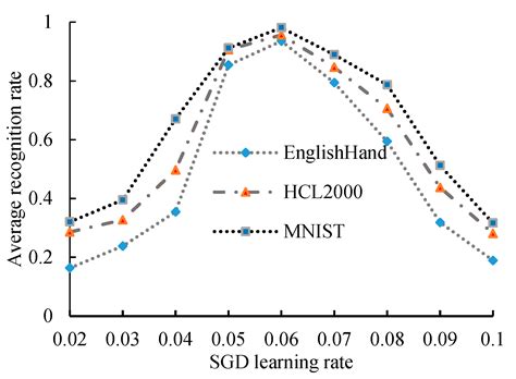 Algorithms Free Full Text Modified Convolutional Neural Network Based On Dropout And The