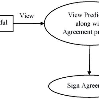 Data Flow For Sell Crop Download Scientific Diagram