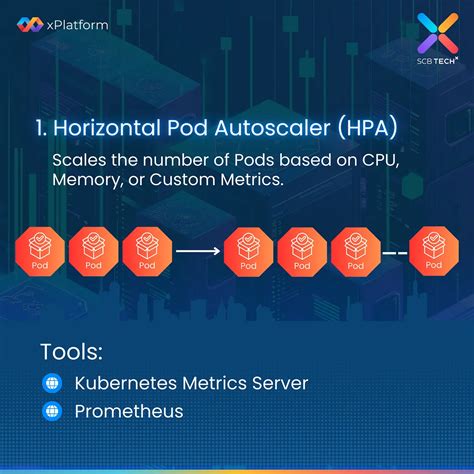 Devops Insider Autoscaling Supercharges Kubernetes Like A Pro Ready For Any Load Scb Tech X