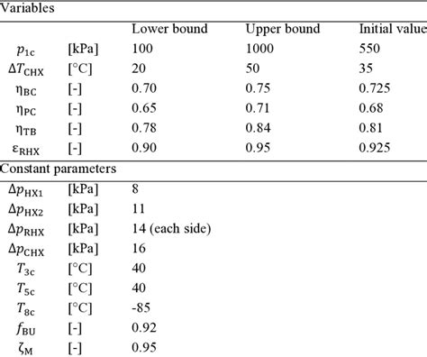 Optimisation Variables Constraints And Parameters Values Download