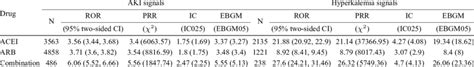 Detection Of Aki And Hyperkalemia Signals For Acei Arb And The Download Scientific Diagram