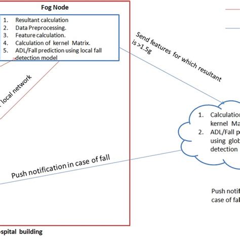 Fall Detection In IoT Environment Download Scientific Diagram