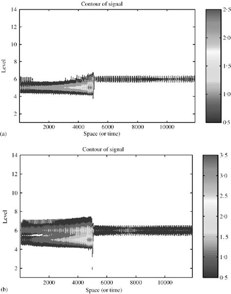 Figure 8 From Wavelet Analysis Of Vibration Signals Of An Overhang Rotor With A Propagating