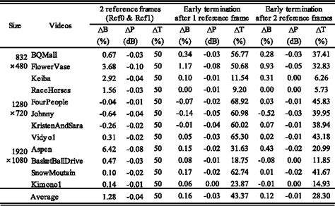 Table I From Reference Frame Selection In A Hardware Based Hevc Encoder Semantic Scholar