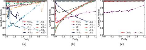 Figure 2 From Unifying The Factored And Projected Gradient Descent For Quantum State Tomography