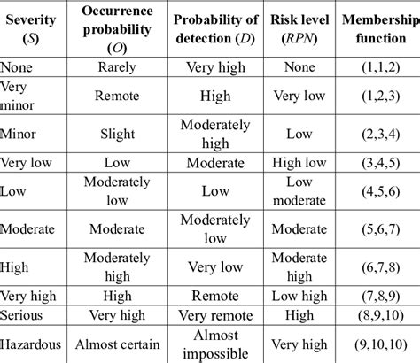 Linguistic Variable And Corresponding Membership Function For All Risk