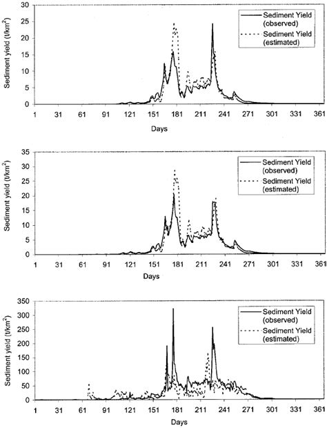 Comparison Between Observed And Estimated Sediment Yield At Suni Kasol Download Scientific
