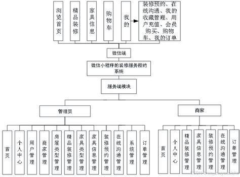 计算机毕业设计之springboot基于微信小程序的装修服务预约系统 Csdn博客