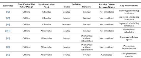 table 1 from network calculus based latency for time triggered traffic under flexible window