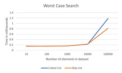 skip lists overview of the skip list data… by sage konstanzer smucs medium