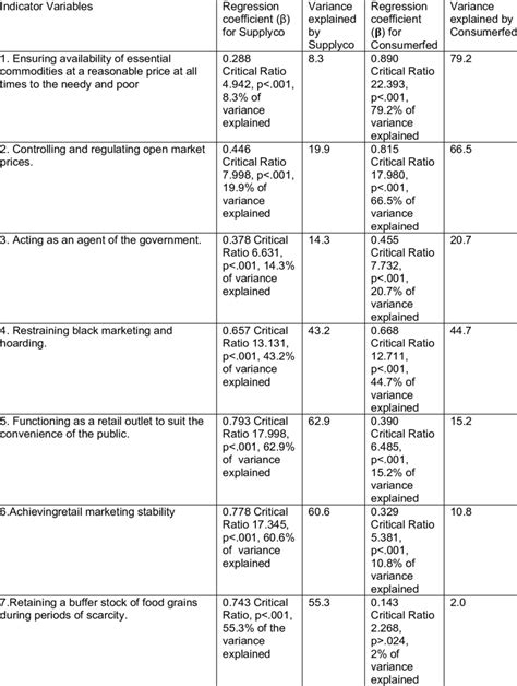 Regression Coefficients Of Indicator Variables For Supplyco And Consumerfed Download