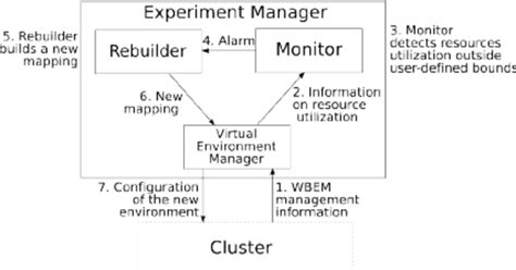 Automated Emulation Framework Architecture Download High Quality Scientific Diagram