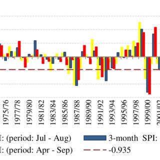 SPI Values For September Th SPI And SPI Values For August Th Download Scientific
