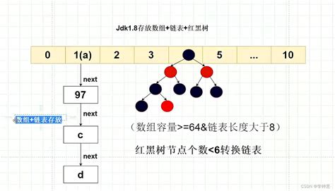 Java中equals与hashcode的关系及hashmap内存优化 Csdn博客