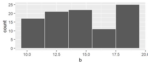Visualizing Univariate Distributions Exploratory Data Analysis In R