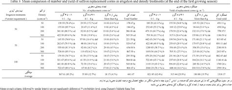 Table 3 From Effect Of Irrigation Levels And High Corm Density On Growth And Phosphorus Uptake