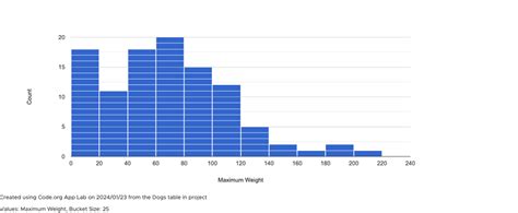 Data Visualizer Tool In App Lab Histogram Bucket Sizes Possible Error Website And Tools