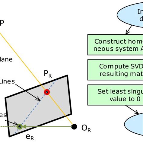 Epipolar Geometry For Two Cameras O L And O R Left And Download Scientific Diagram