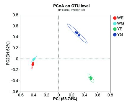 Principal Coordinate Analysis Pcoa Of Bacterial Communities Download Scientific Diagram