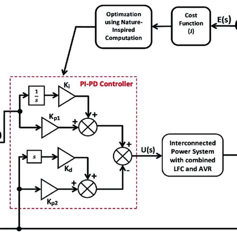Proposed Control Methodology With Combined Lfc−avr System Download Scientific Diagram
