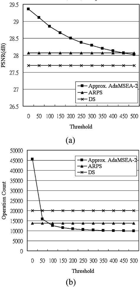 Comparison Between The Proposed Approximate Motion Estimation