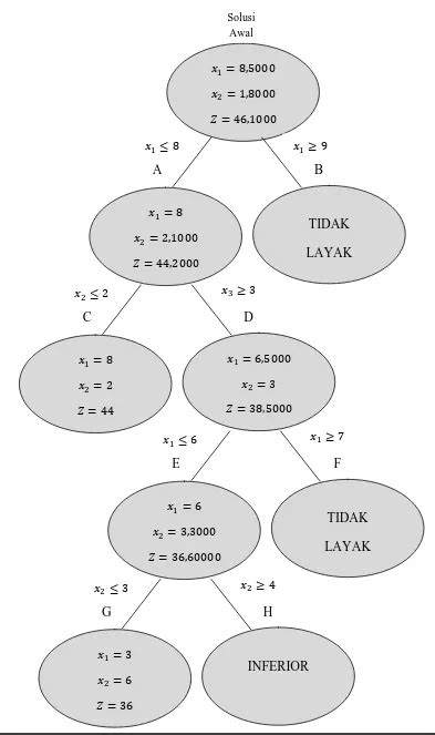 Penyelesaian Program Bilangan Bulat Campuran Dua Kriteria Dengan Menggunakan Metode Branch And Cut