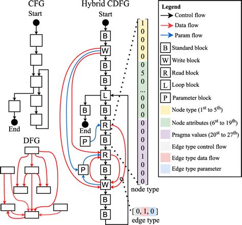 Figure 2 From Graph Neural Networks For High Level Synthesis Design
