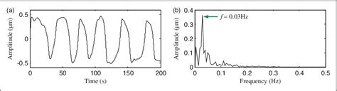 figure 5 from an enhanced stochastic resonance method for weak feature
