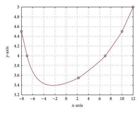 C 2 Rational Cubic Convex Curve With U I 05 V I 05 Download