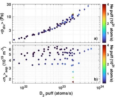 A Divertor Neutral Pressure And B Separatrix Electron Density As A