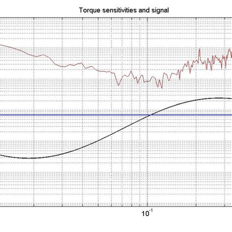 Prototype Sensitivity Upper Curve Compared With Expected Signal Blue Download Scientific