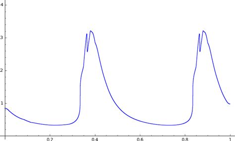 Approximated Stationary Densities F ξδ For T ξ With δ 2 −19 And A