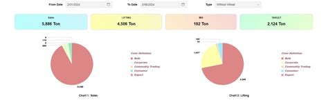 Maksud Alam On Linkedin Dynamic Dashboard For Sales And Lifting Delivery In Oracle Apex If You…